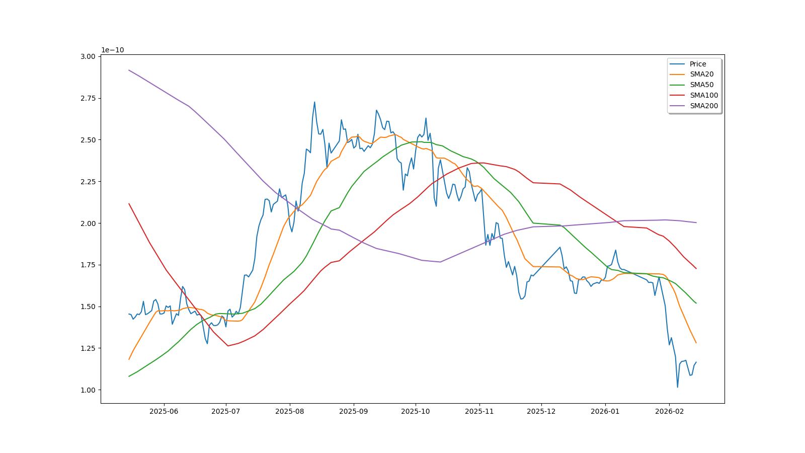 Titanium22 Simple Moving Averages