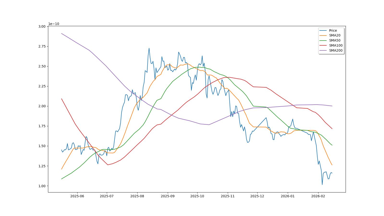 Titanium22 Simple Moving Averages