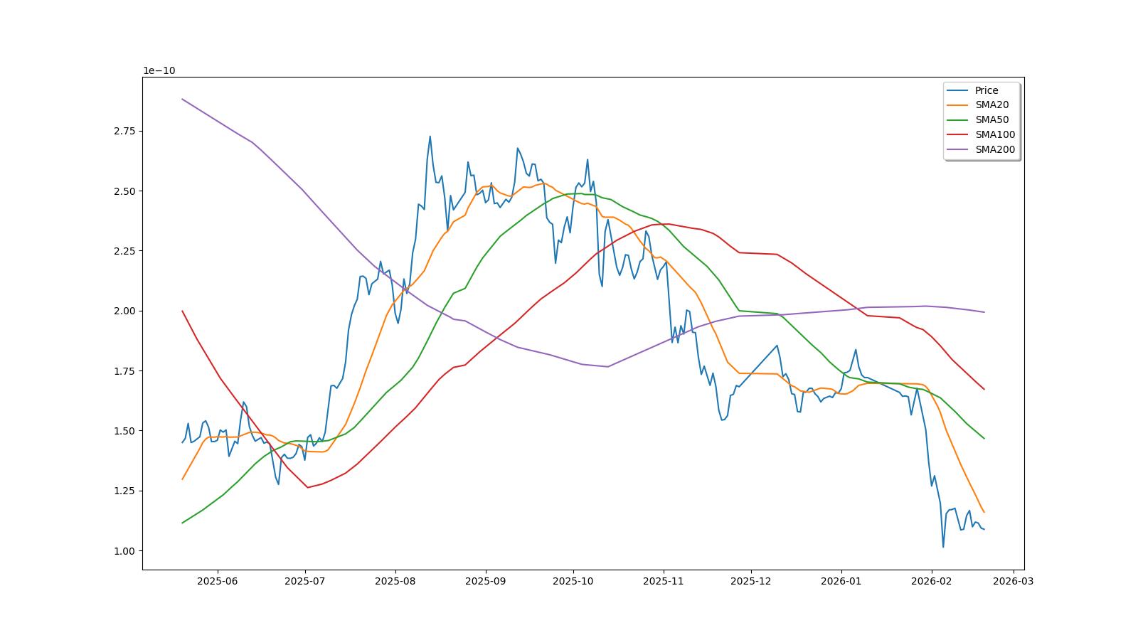 Titanium22 Simple Moving Averages
