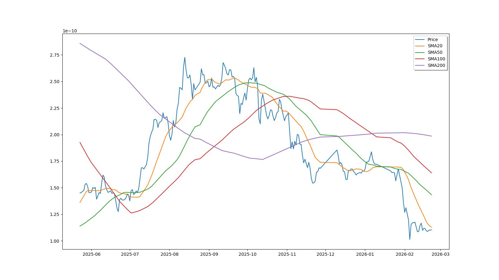 Titanium22 Simple Moving Averages