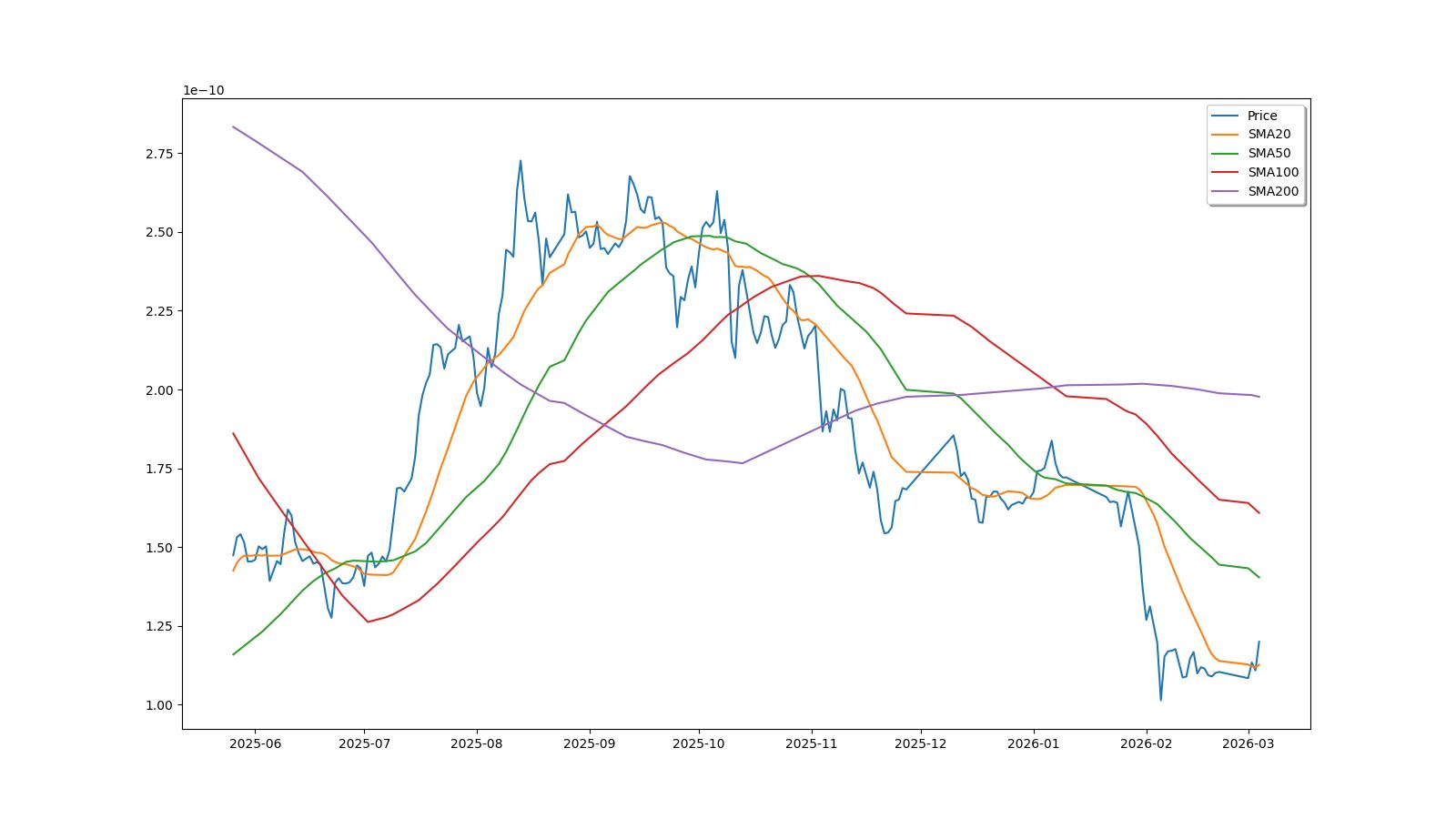 Titanium22 Simple Moving Averages