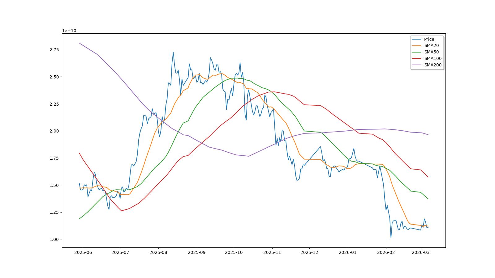 Titanium22 Simple Moving Averages