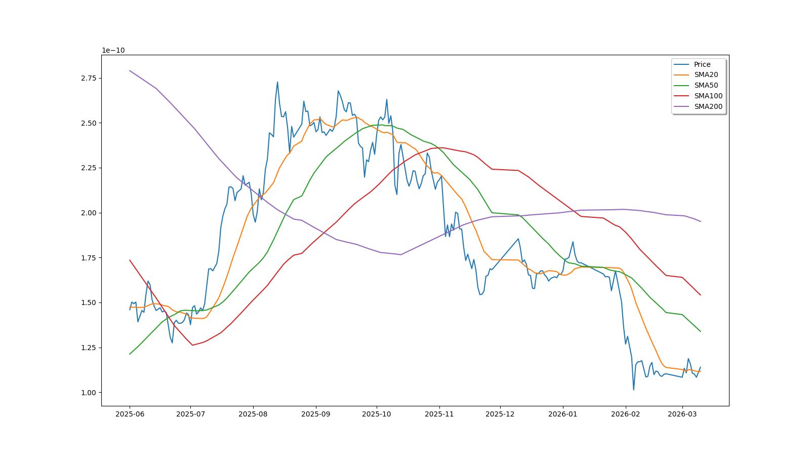 Titanium22 Simple Moving Averages