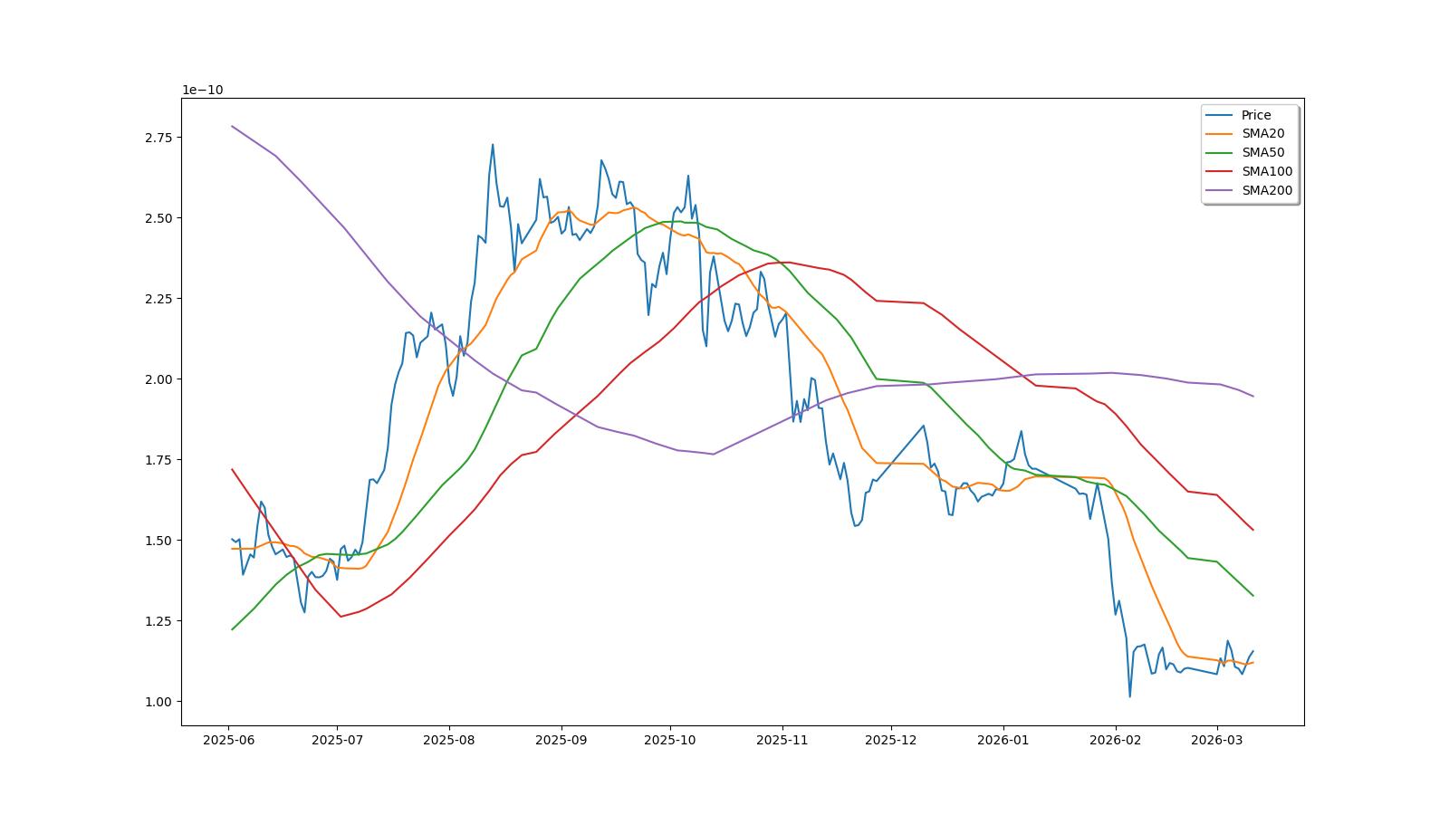 Titanium22 Simple Moving Averages