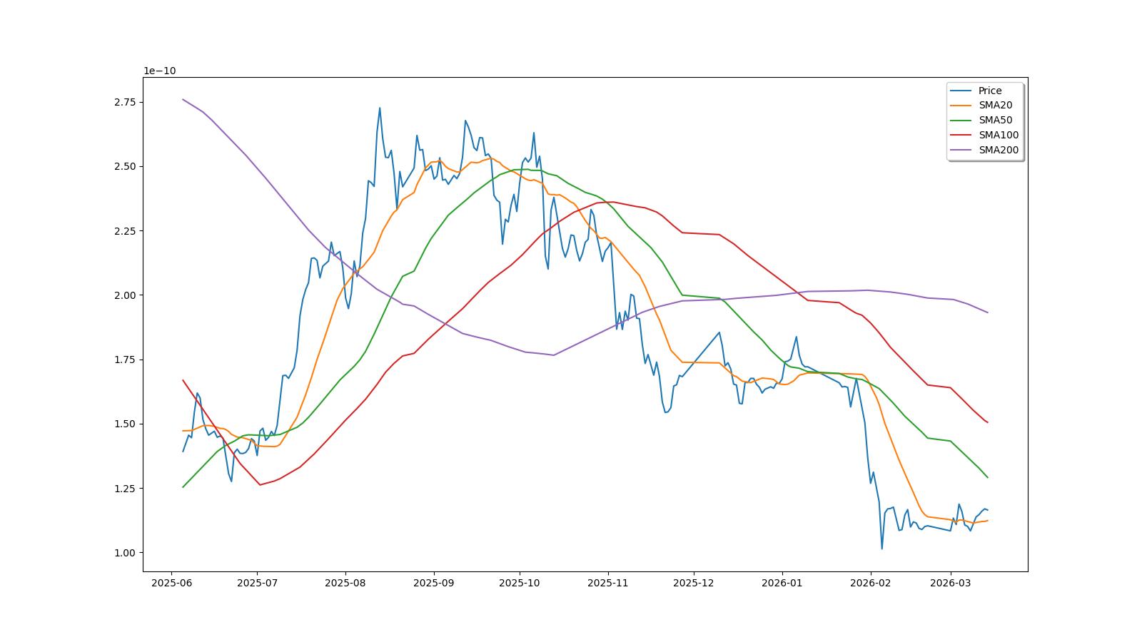 Titanium22 Simple Moving Averages