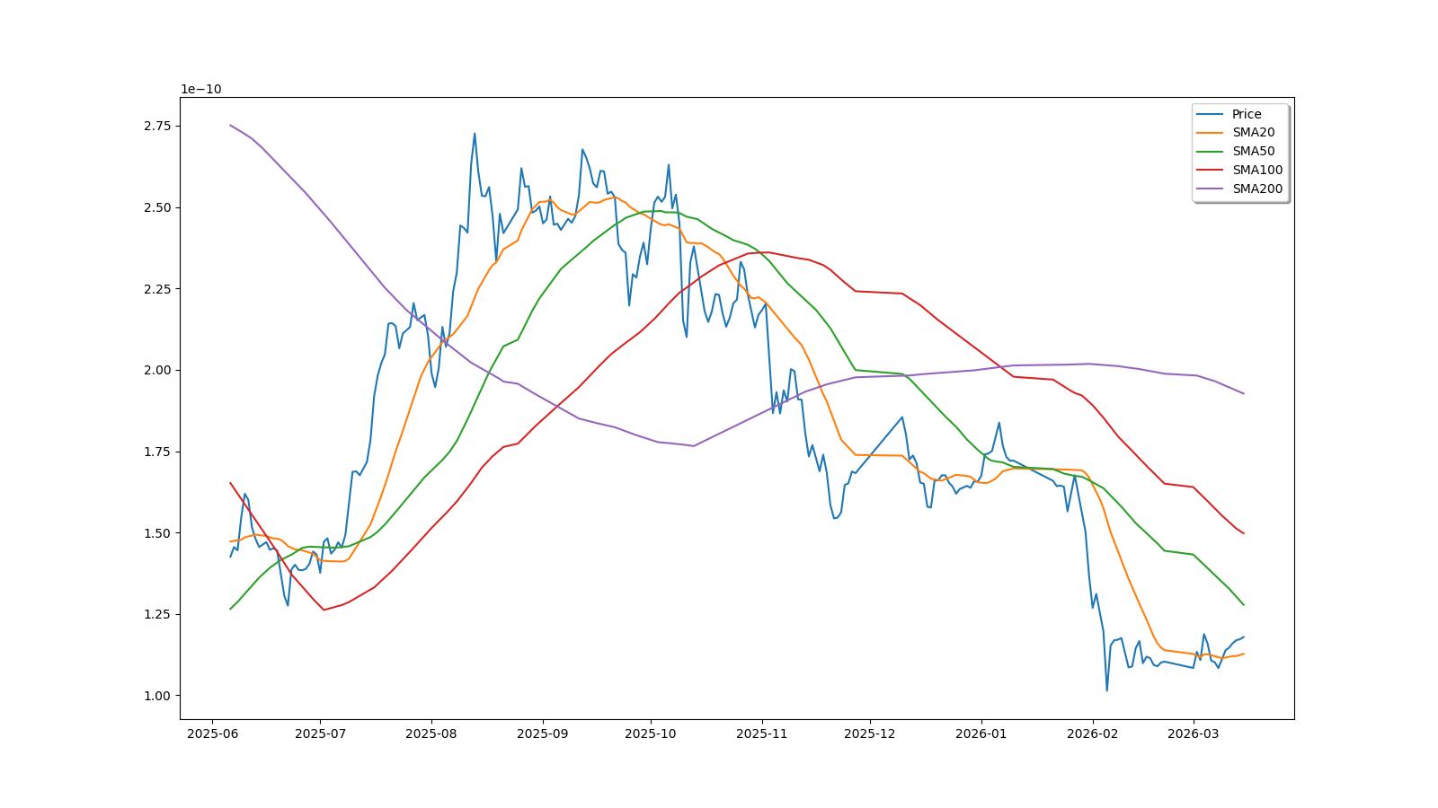 Titanium22 Simple Moving Averages
