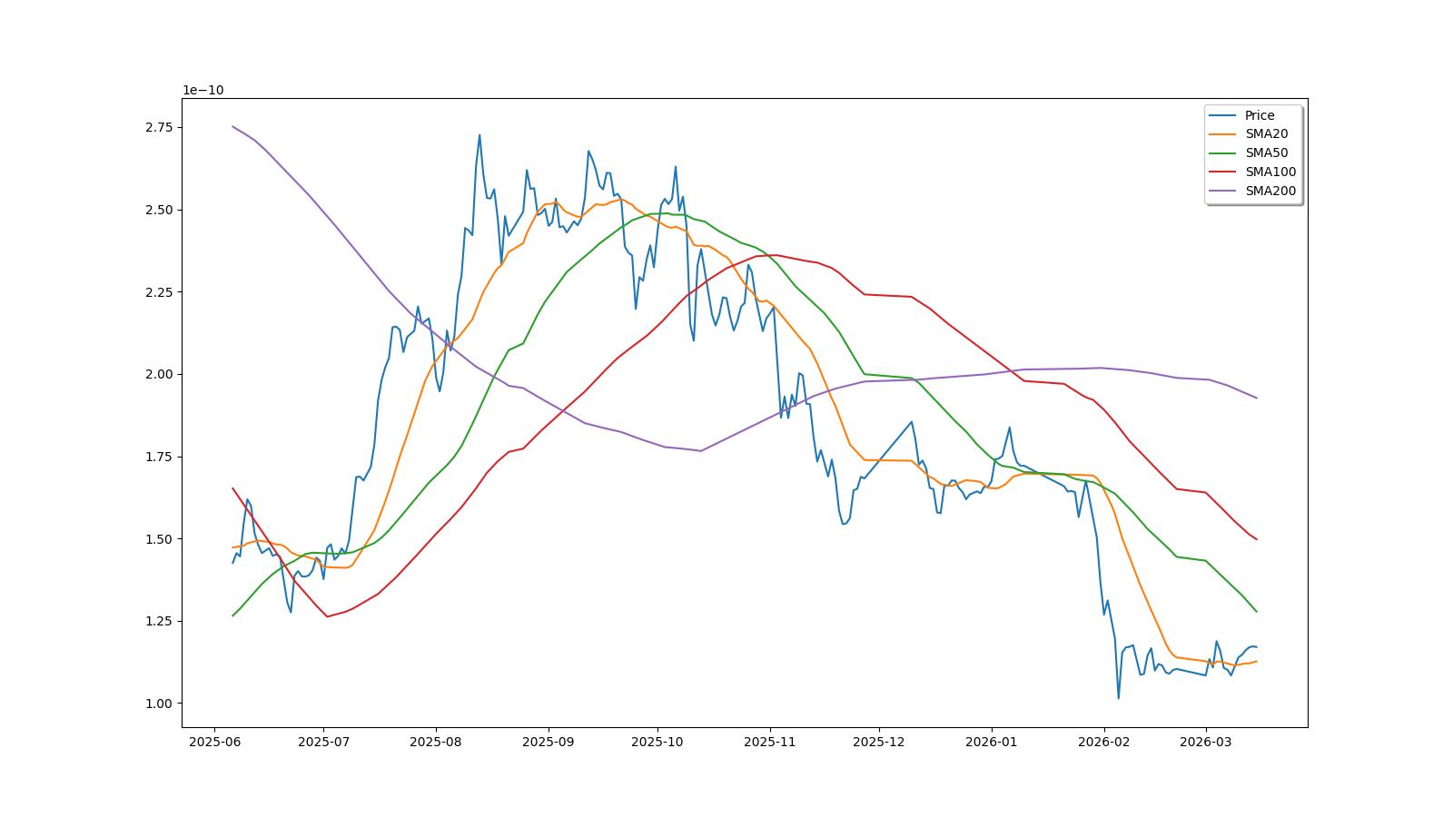 Titanium22 Simple Moving Averages