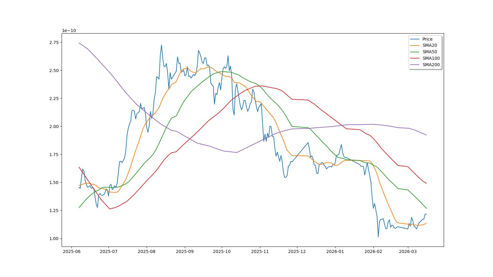 Titanium22 Simple Moving Averages