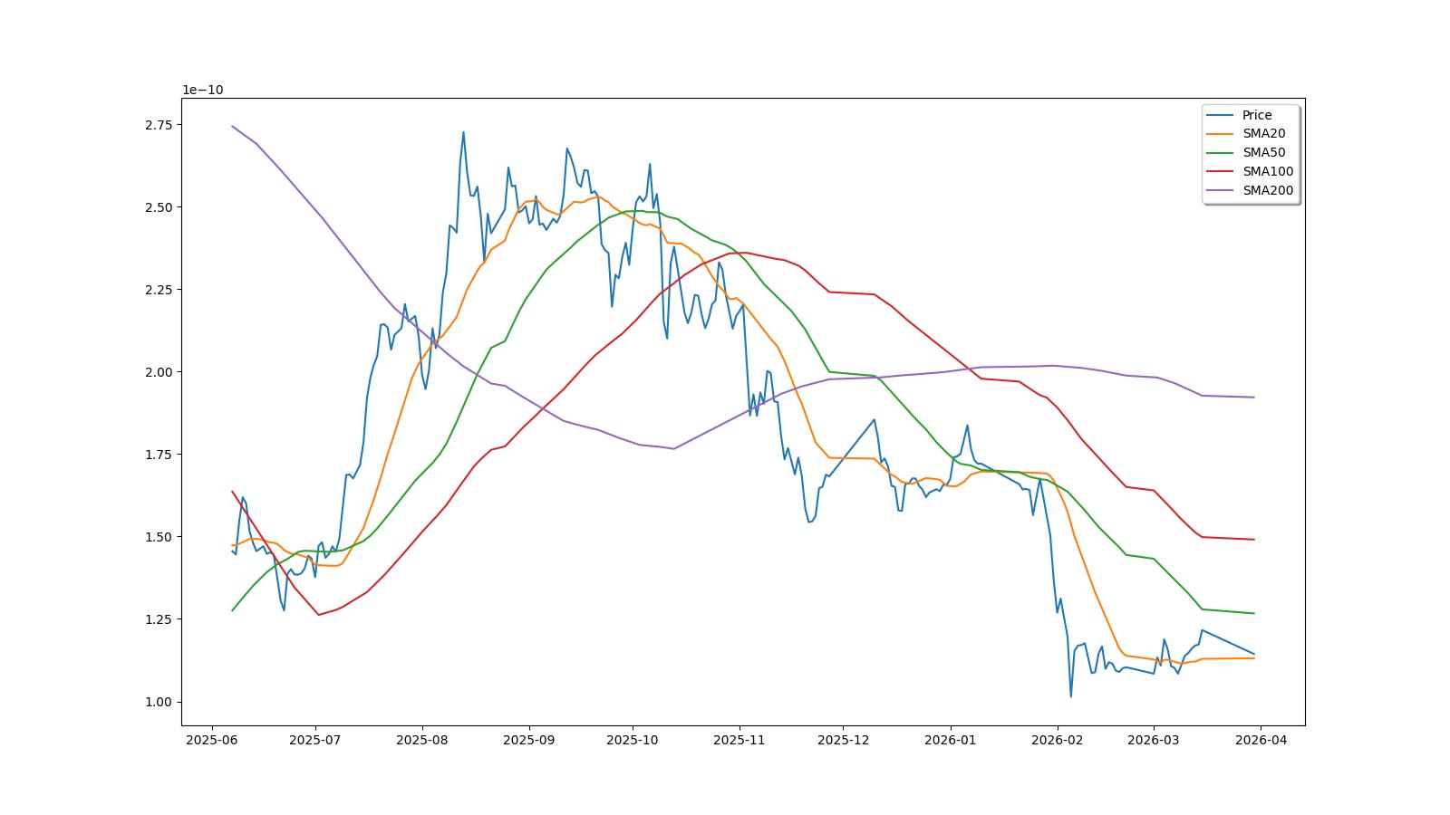 Titanium22 Simple Moving Averages