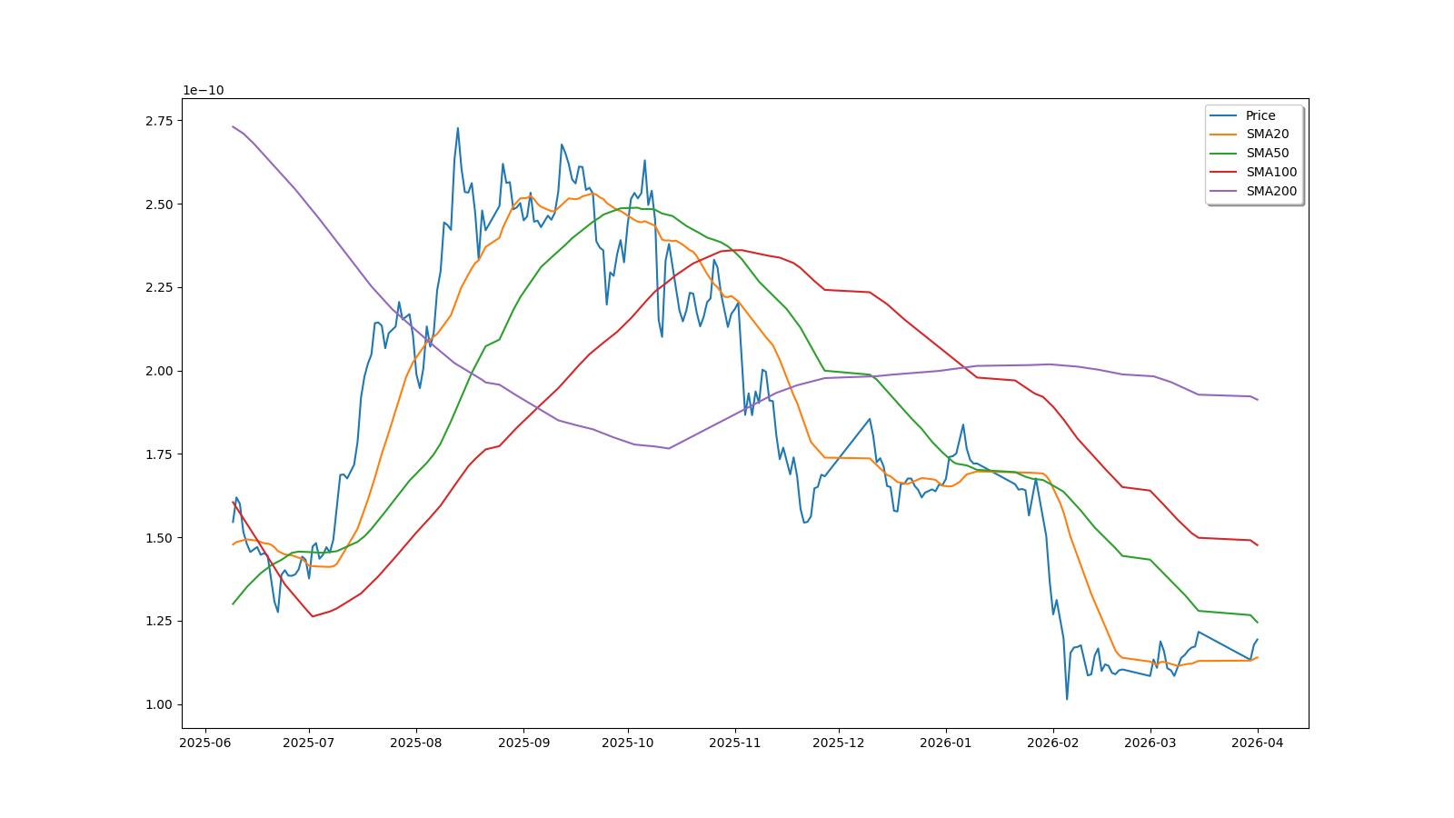 Titanium22 Simple Moving Averages
