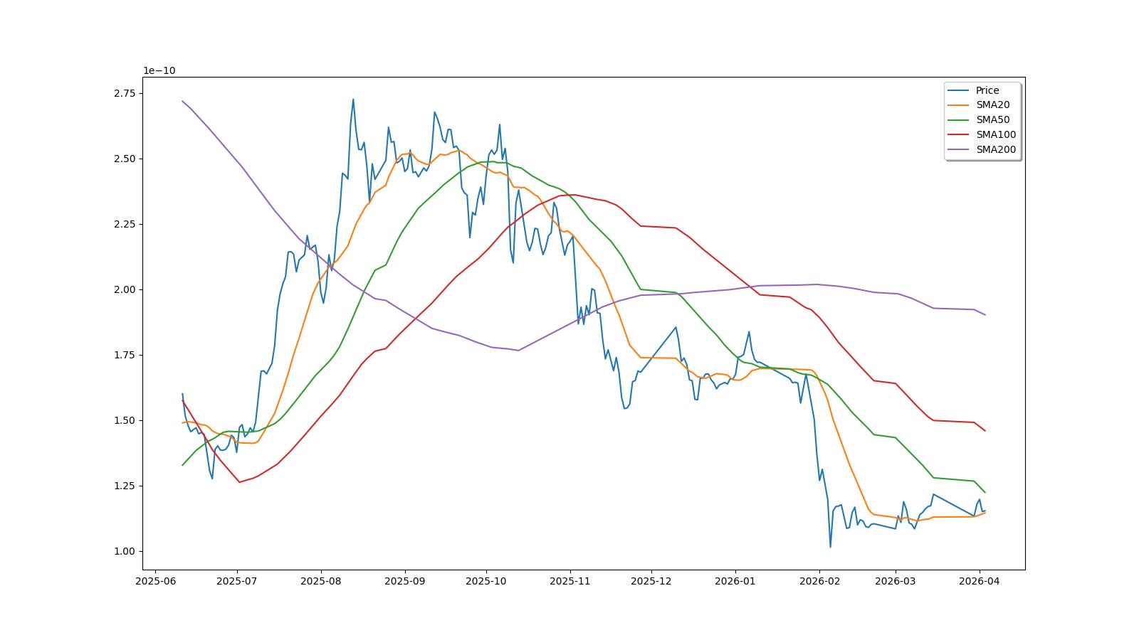 Titanium22 Simple Moving Averages