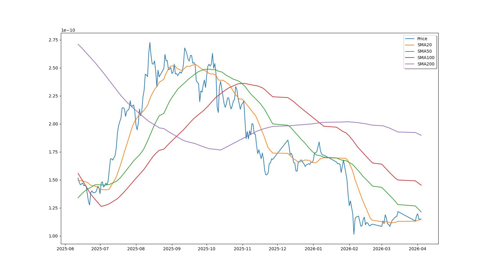 Titanium22 Simple Moving Averages