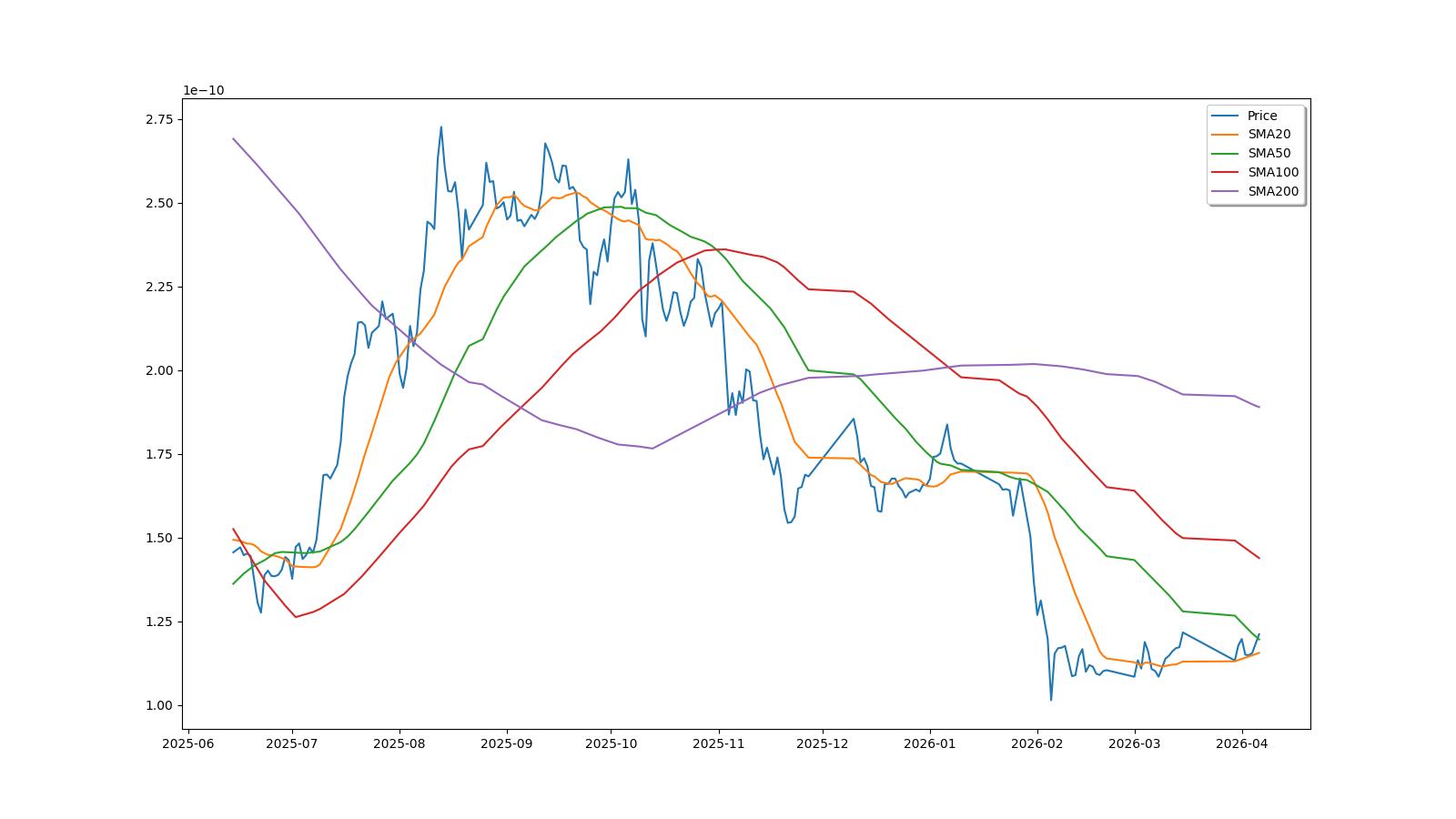 Titanium22 Simple Moving Averages
