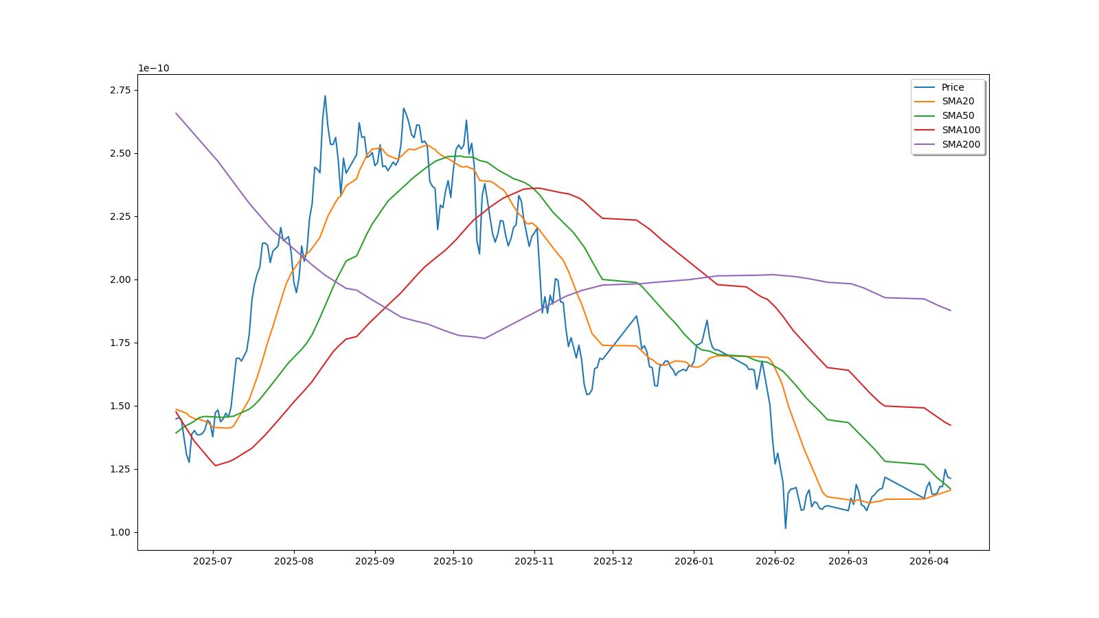 Titanium22 Simple Moving Averages