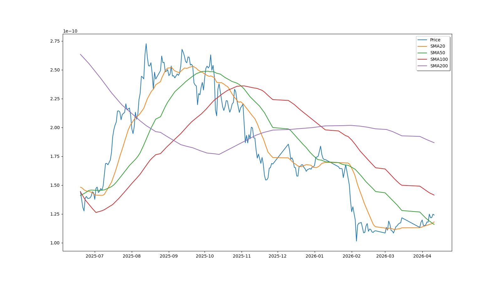 Titanium22 Simple Moving Averages