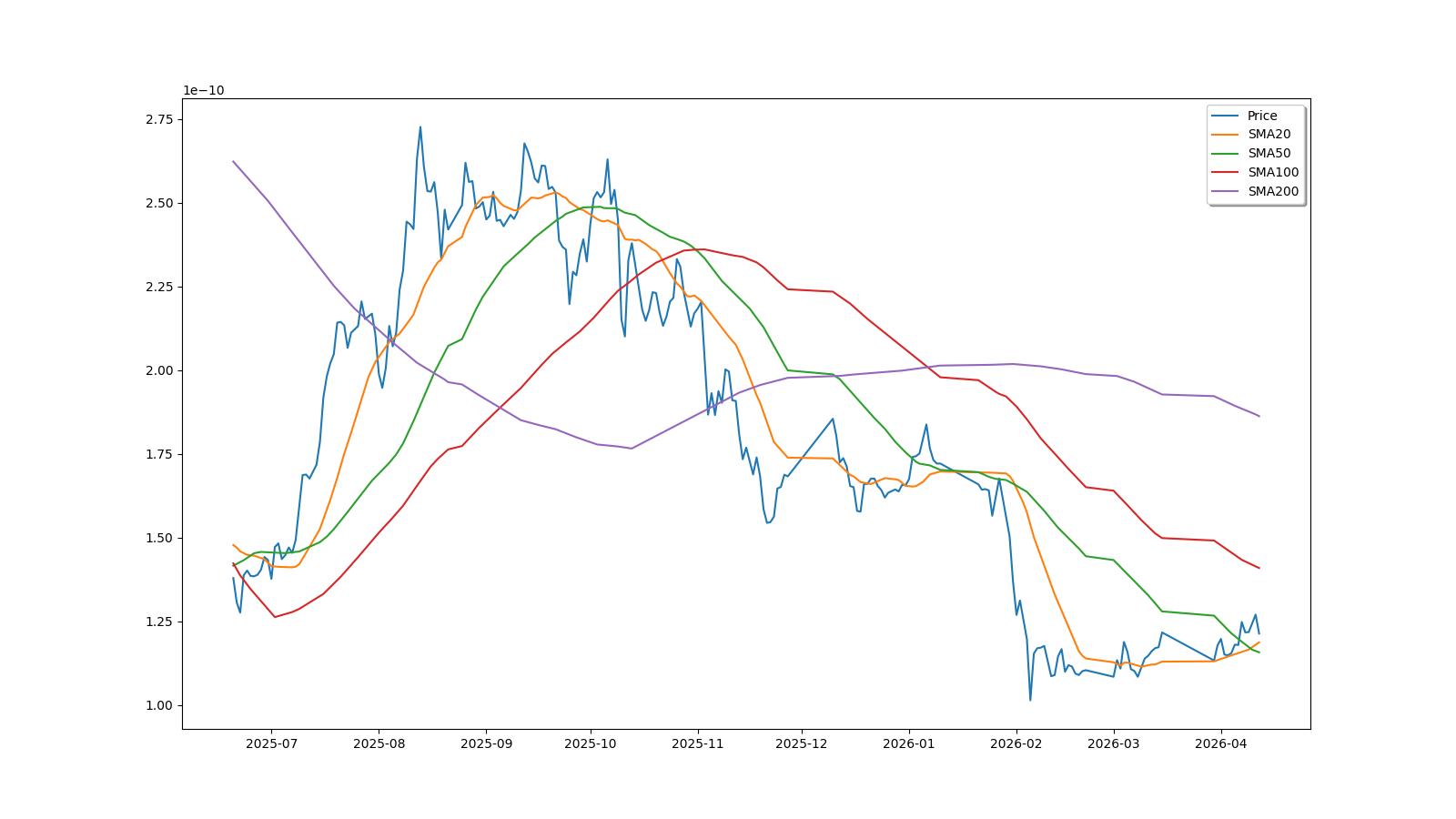 Titanium22 Simple Moving Averages