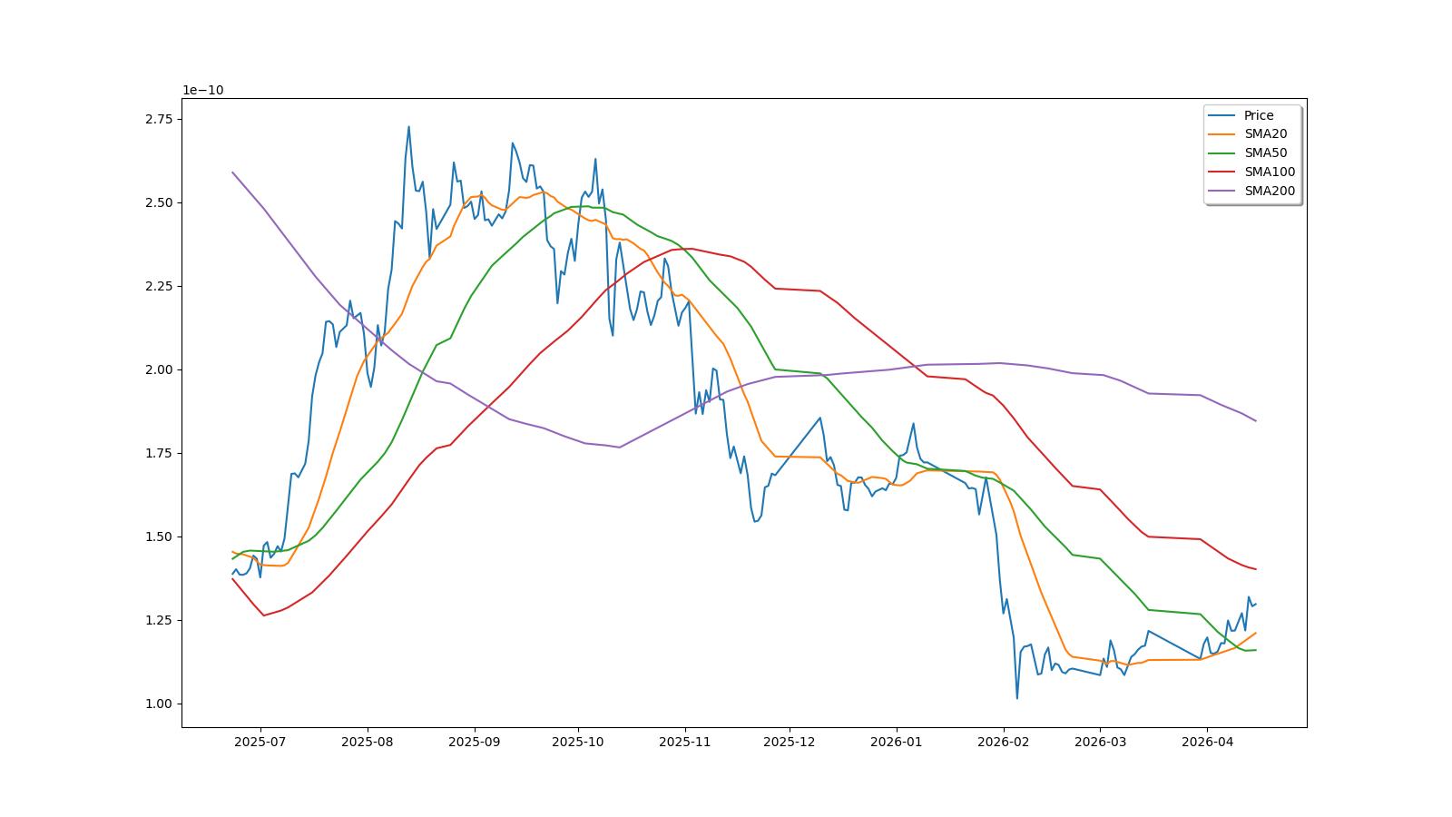 Titanium22 Simple Moving Averages