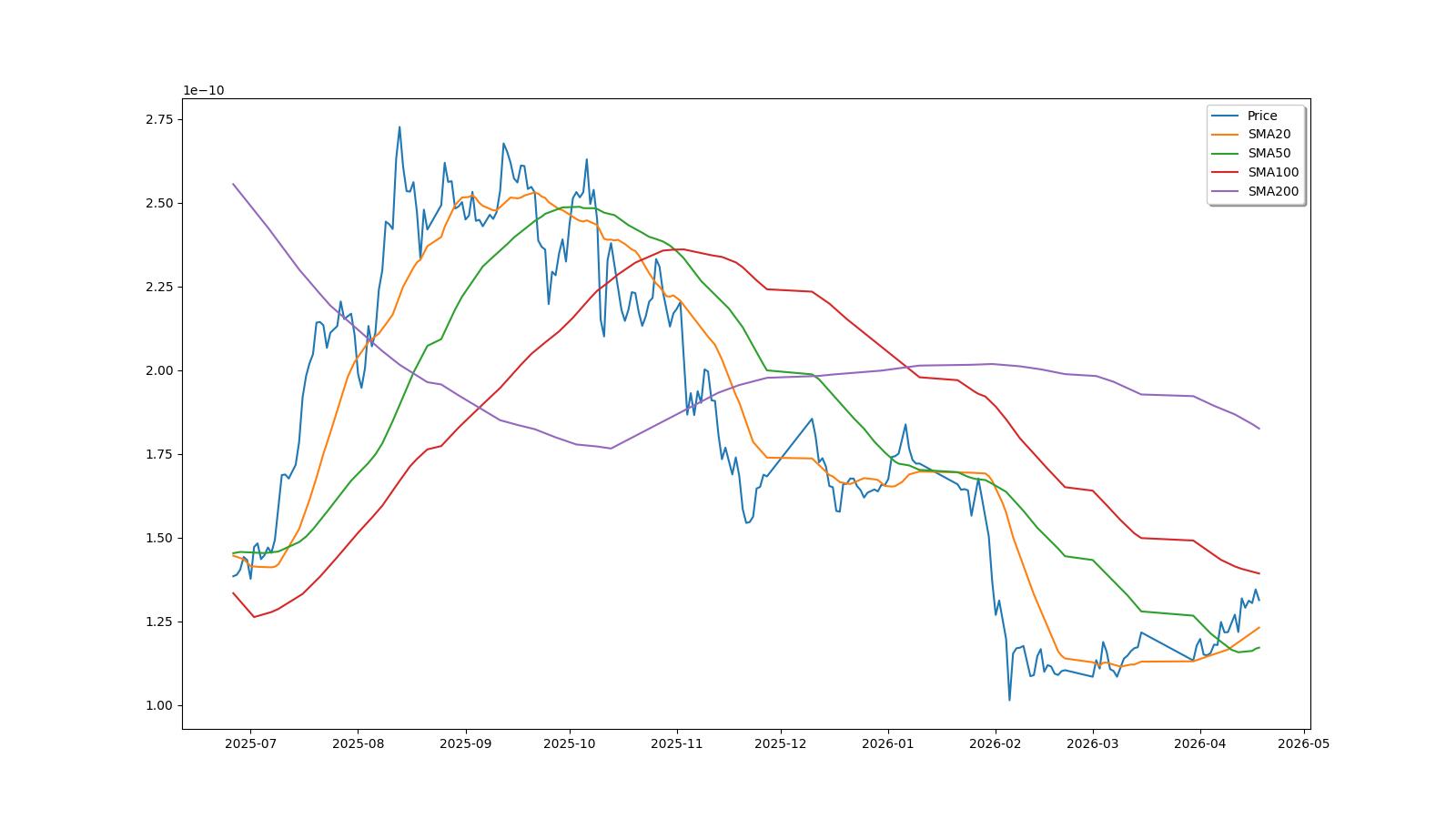Titanium22 Simple Moving Averages