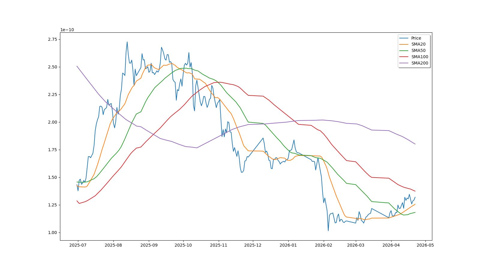 Titanium22 Simple Moving Averages