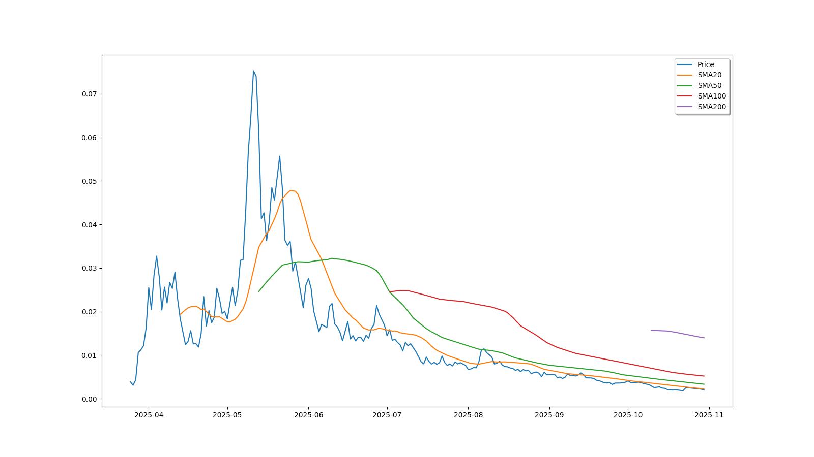 titcoin Simple Moving Averages