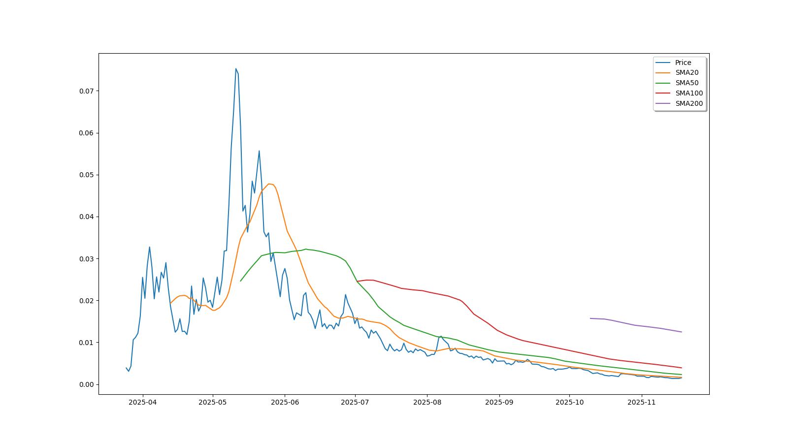 titcoin Simple Moving Averages