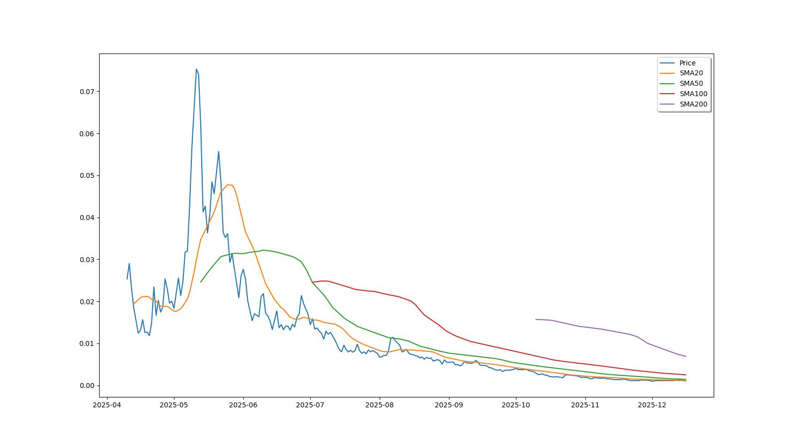 titcoin Simple Moving Averages