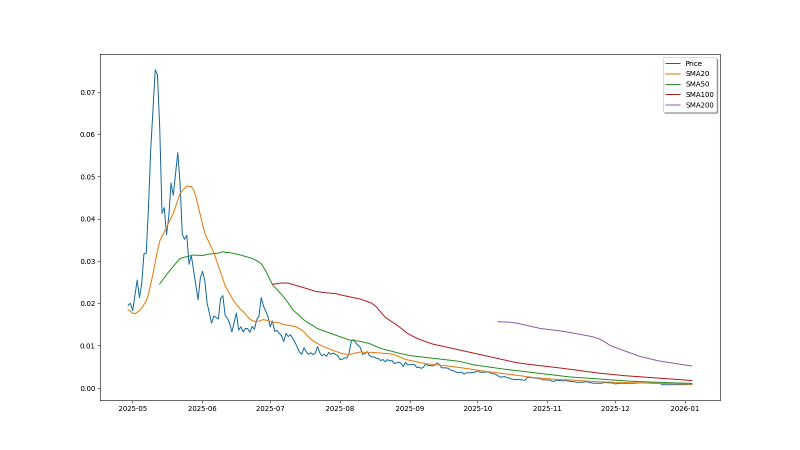 titcoin Simple Moving Averages