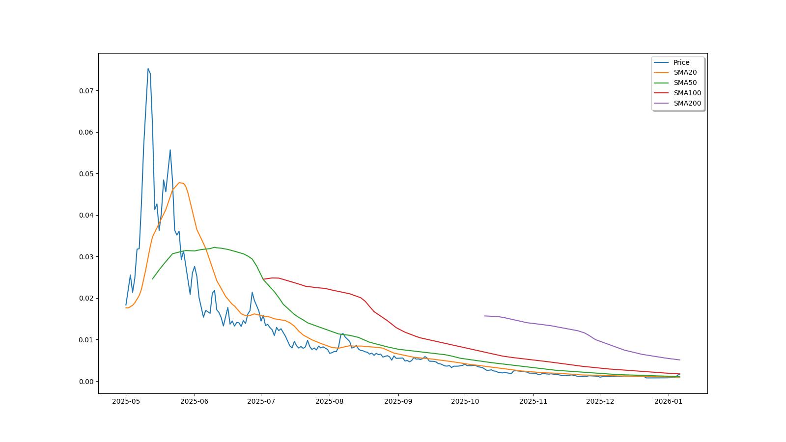 titcoin Simple Moving Averages