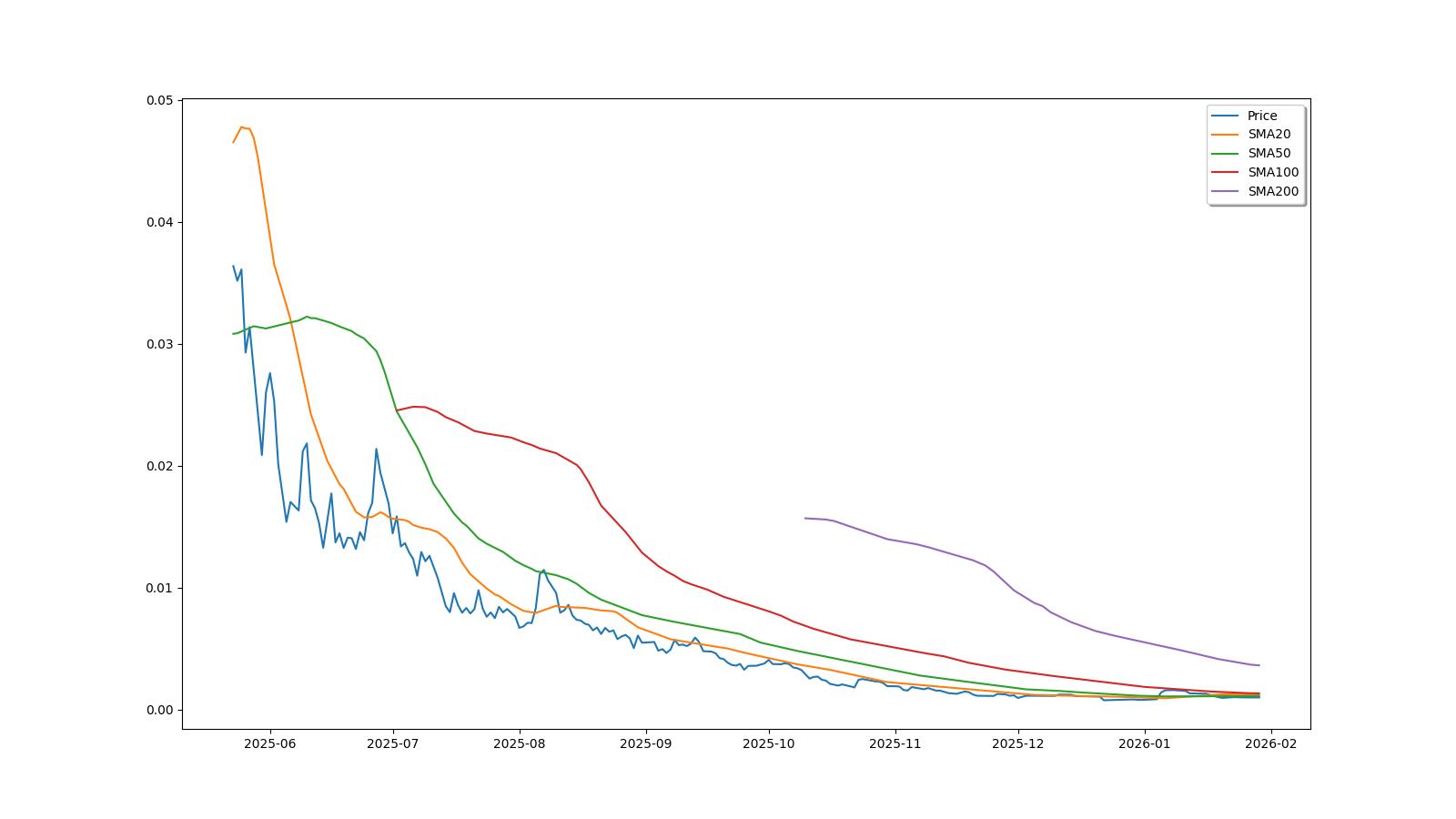 titcoin Simple Moving Averages