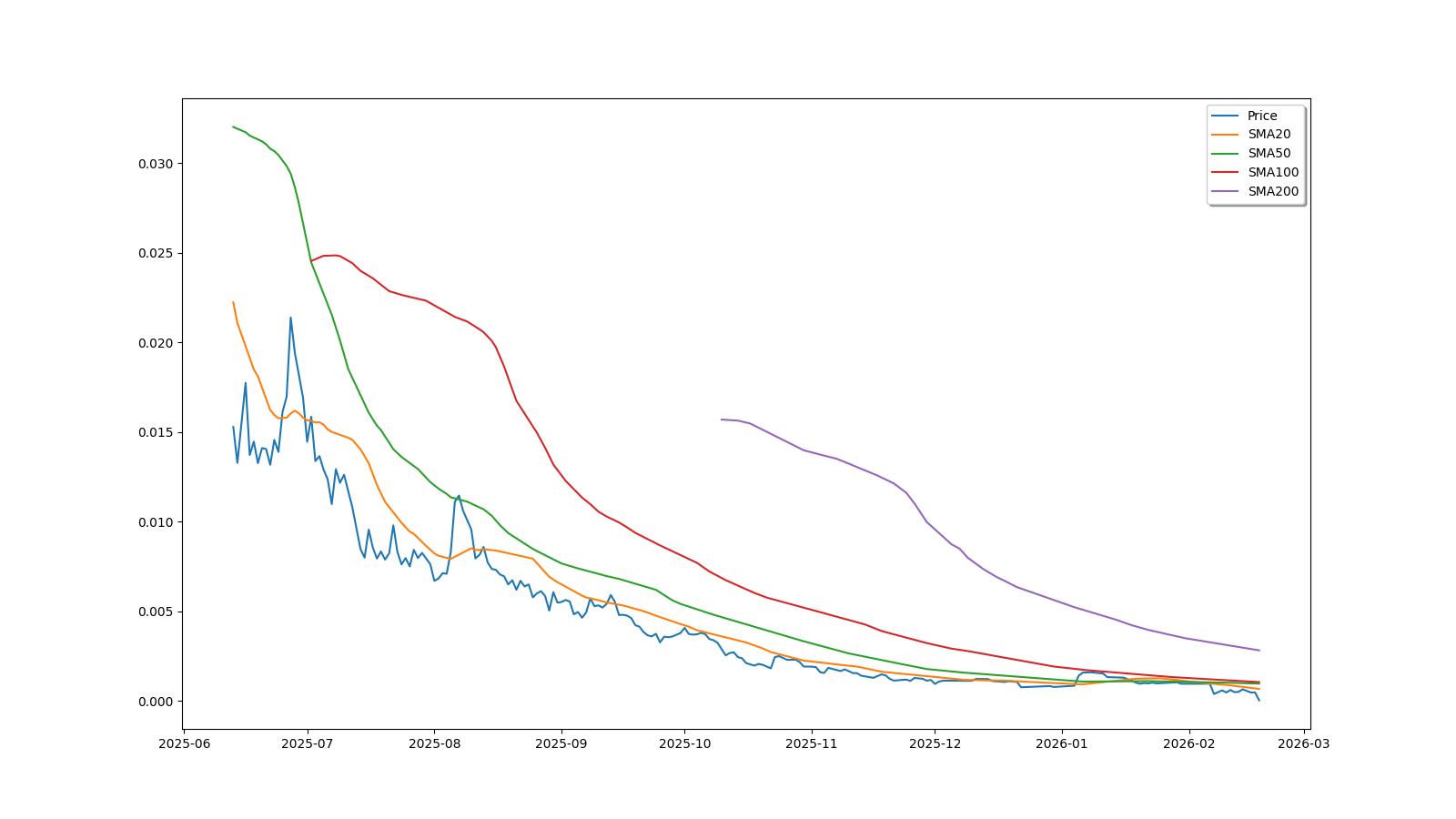 titcoin Simple Moving Averages