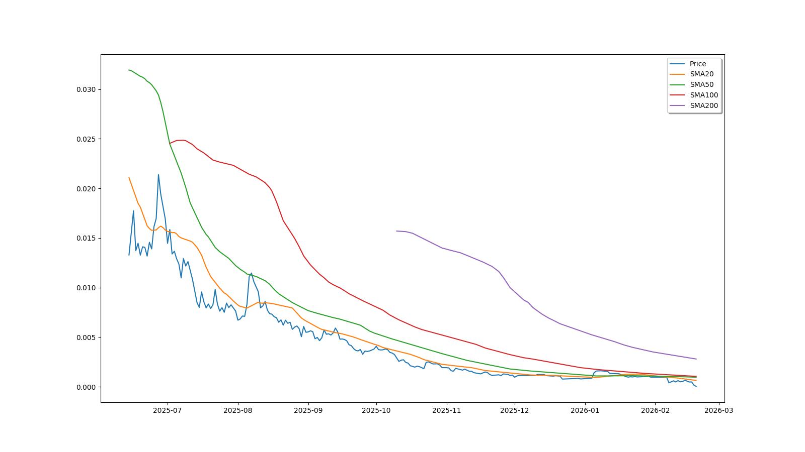 titcoin Simple Moving Averages