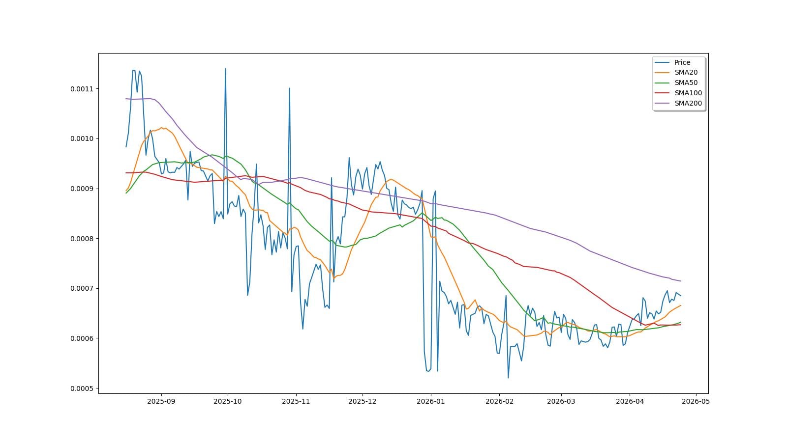 TitCoin Simple Moving Averages