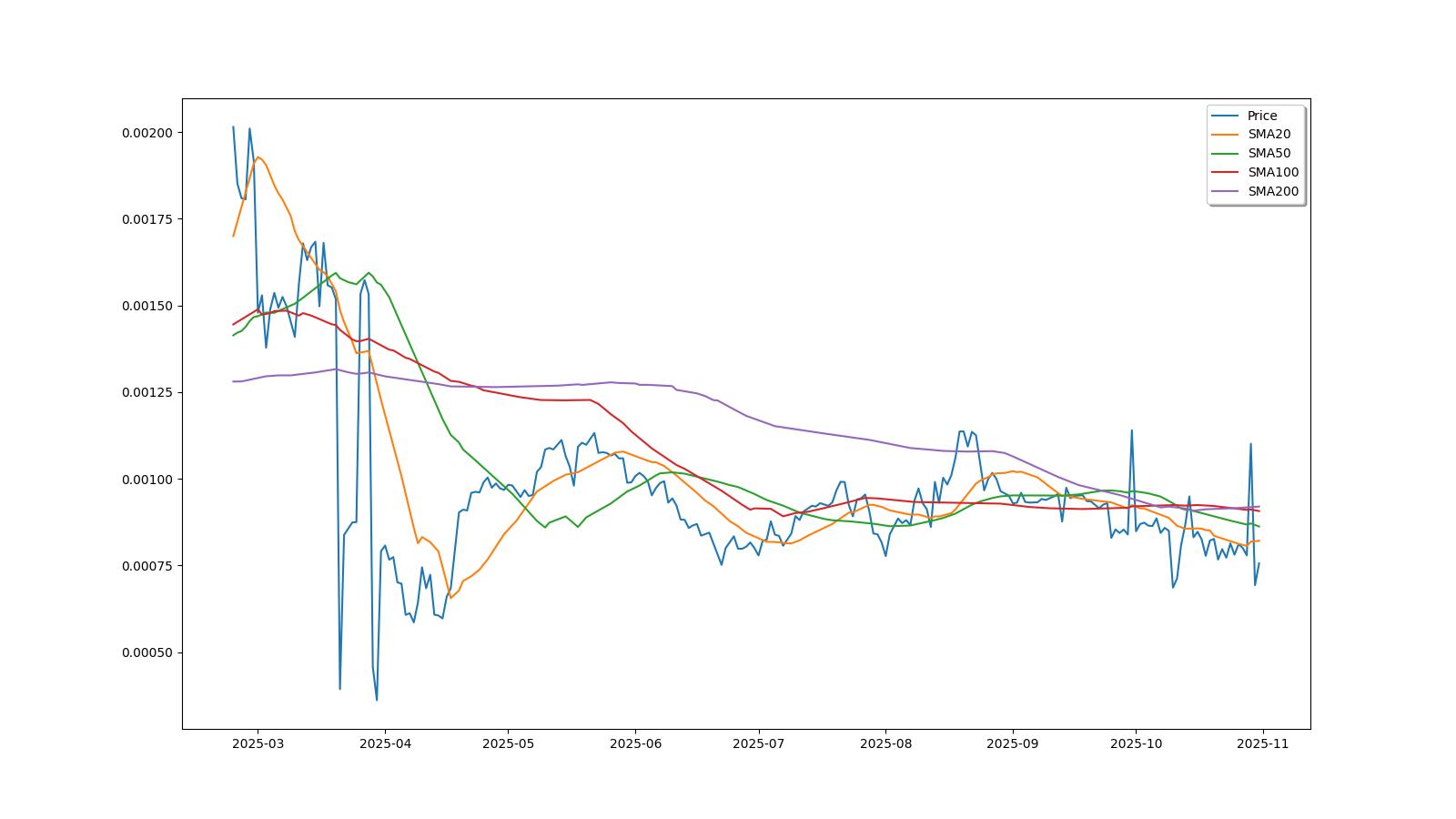 TitCoin Simple Moving Averages
