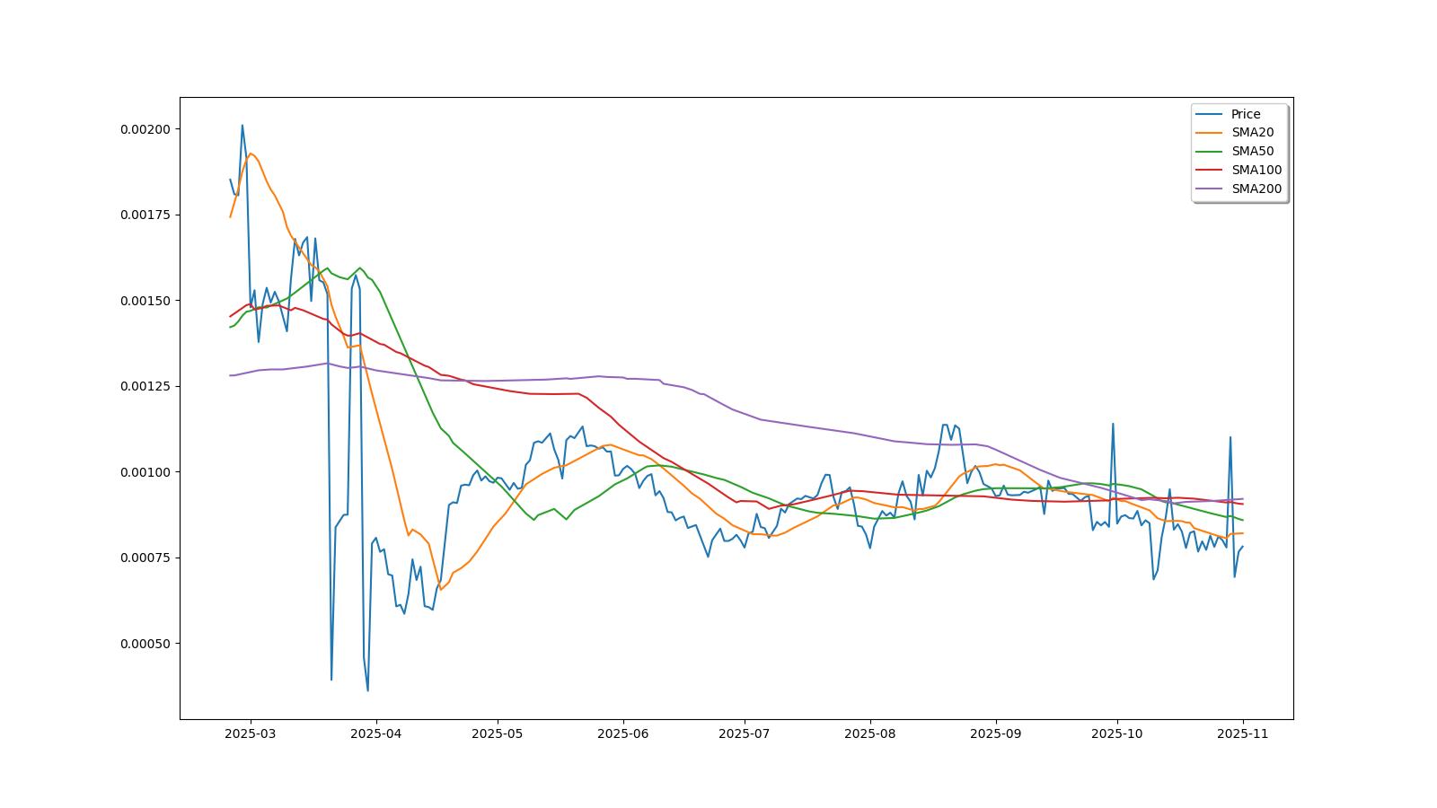 TitCoin Simple Moving Averages