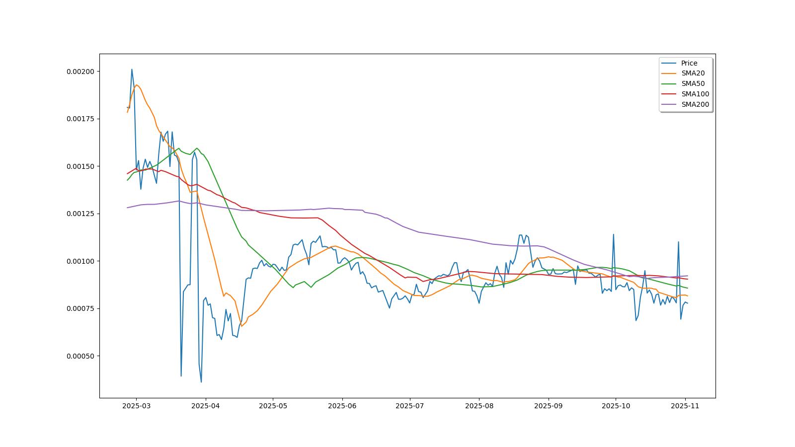 TitCoin Simple Moving Averages
