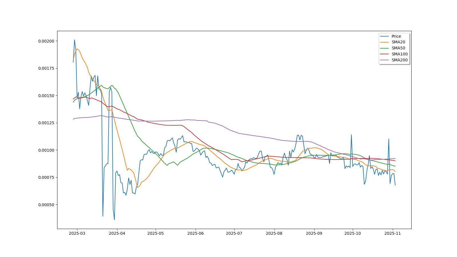 TitCoin Simple Moving Averages