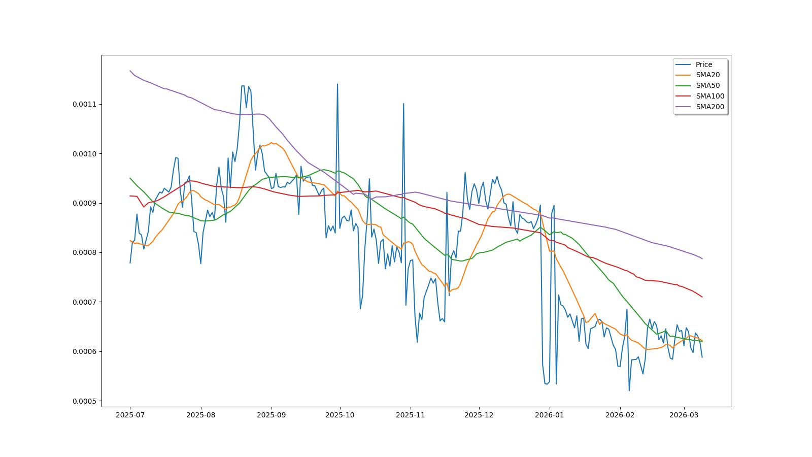 TitCoin Simple Moving Averages