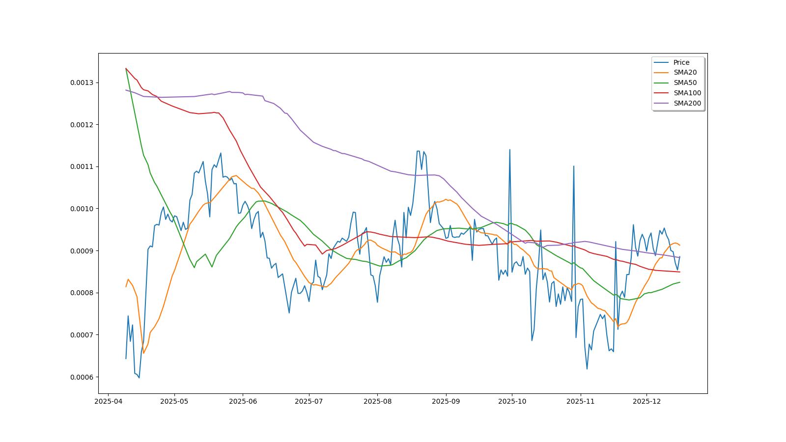 TitCoin Simple Moving Averages