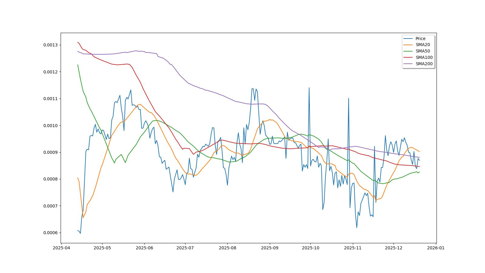 TitCoin Simple Moving Averages