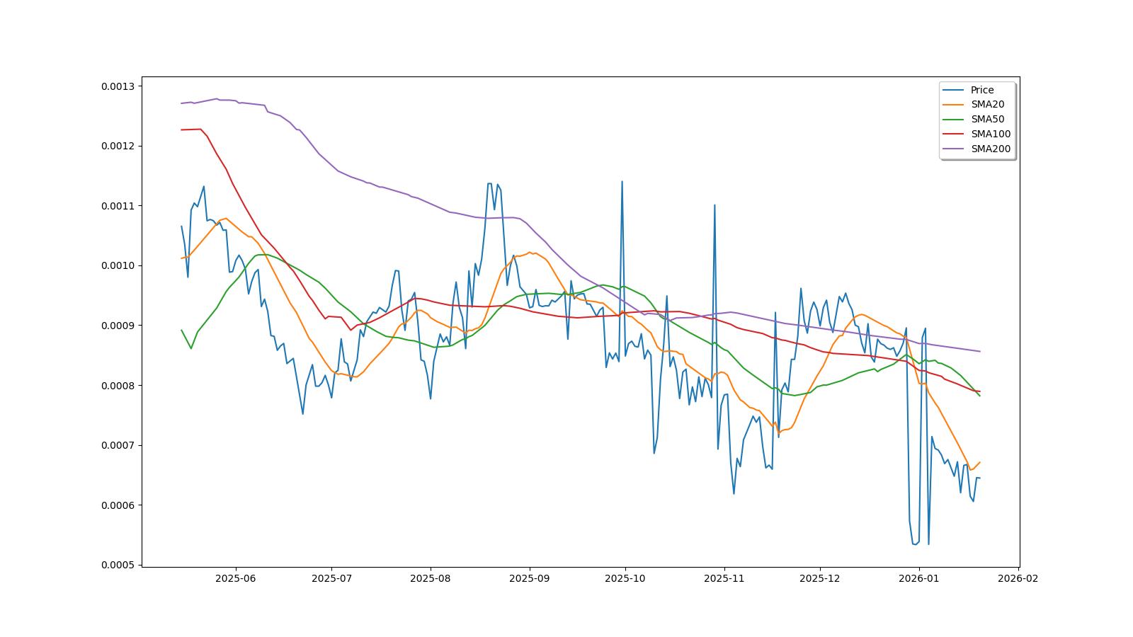 TitCoin Simple Moving Averages