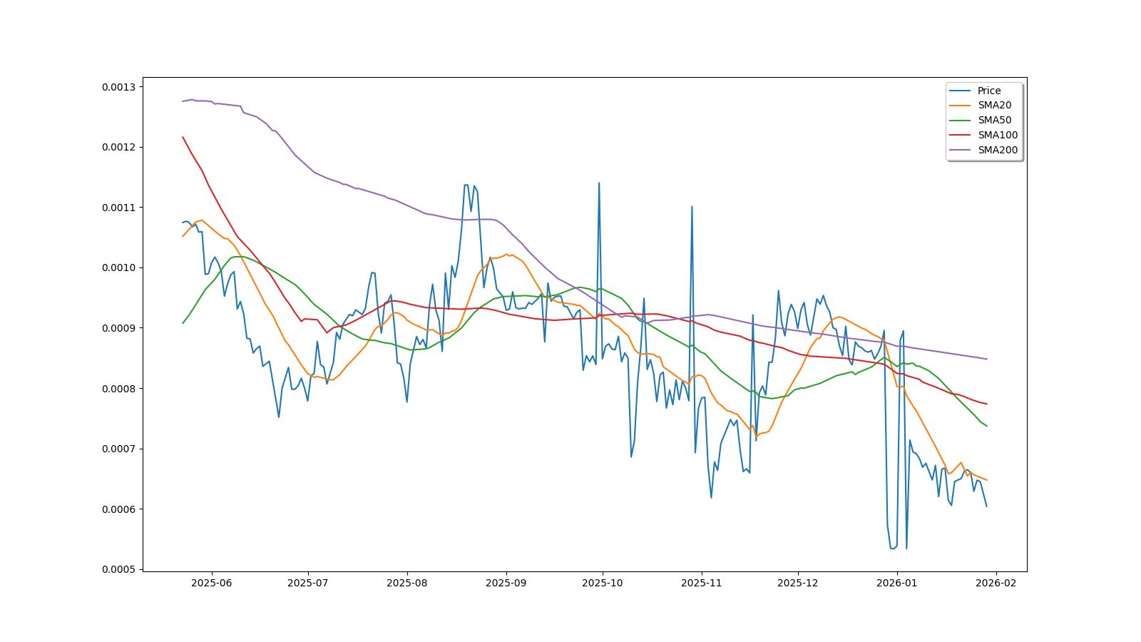 TitCoin Simple Moving Averages