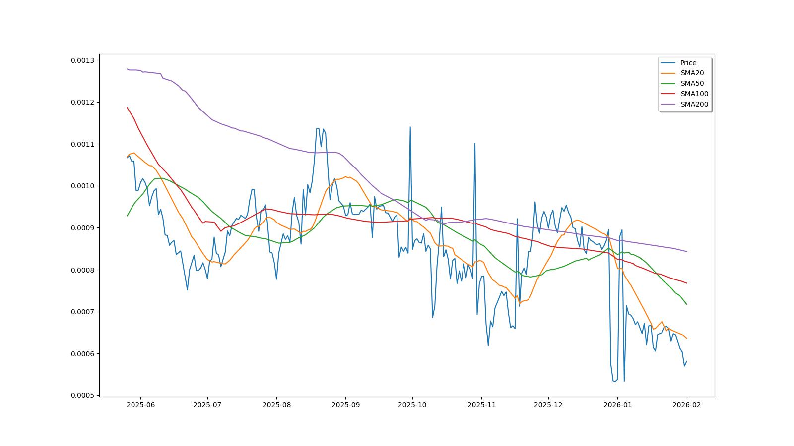 TitCoin Simple Moving Averages