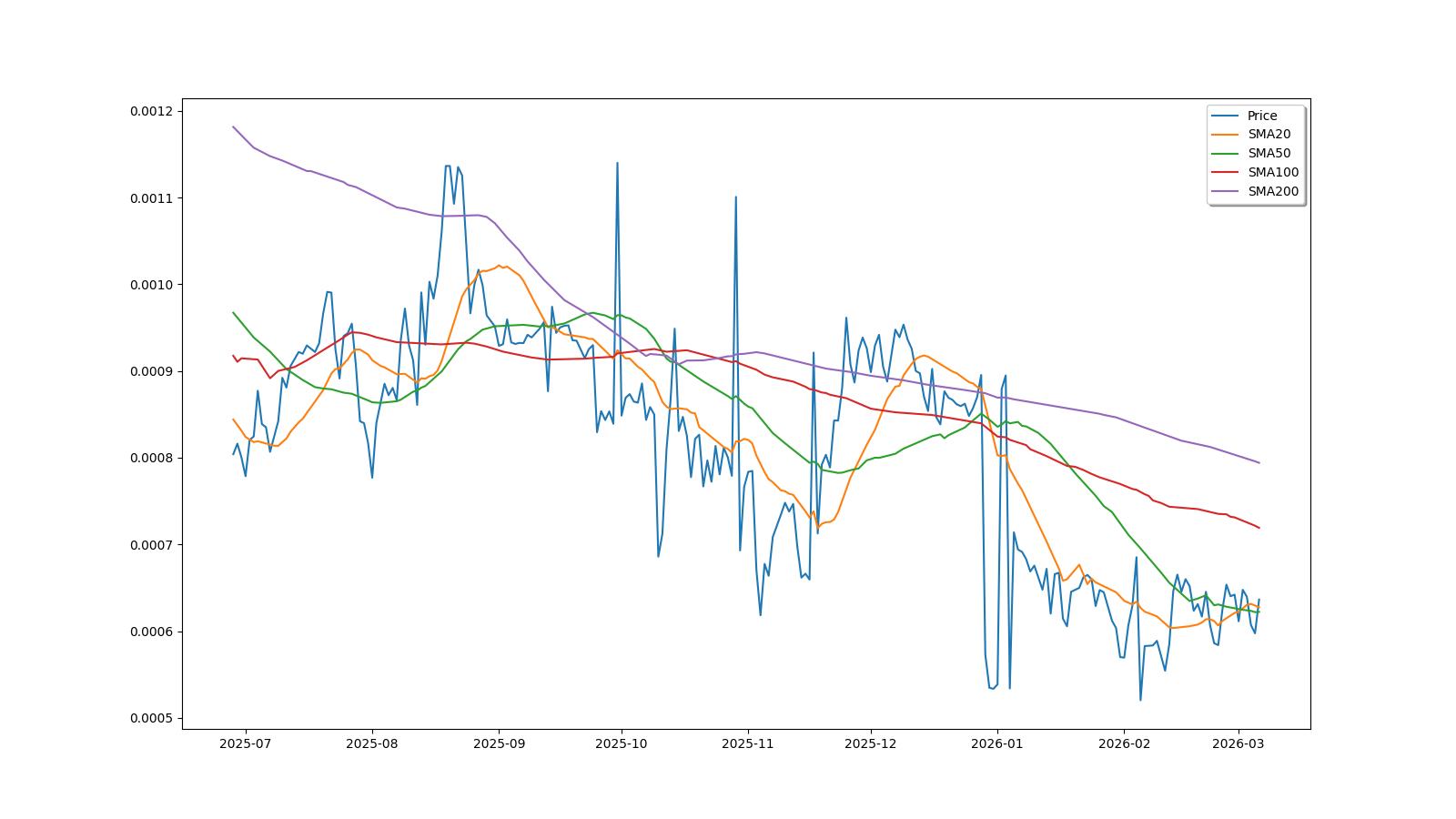 TitCoin Simple Moving Averages
