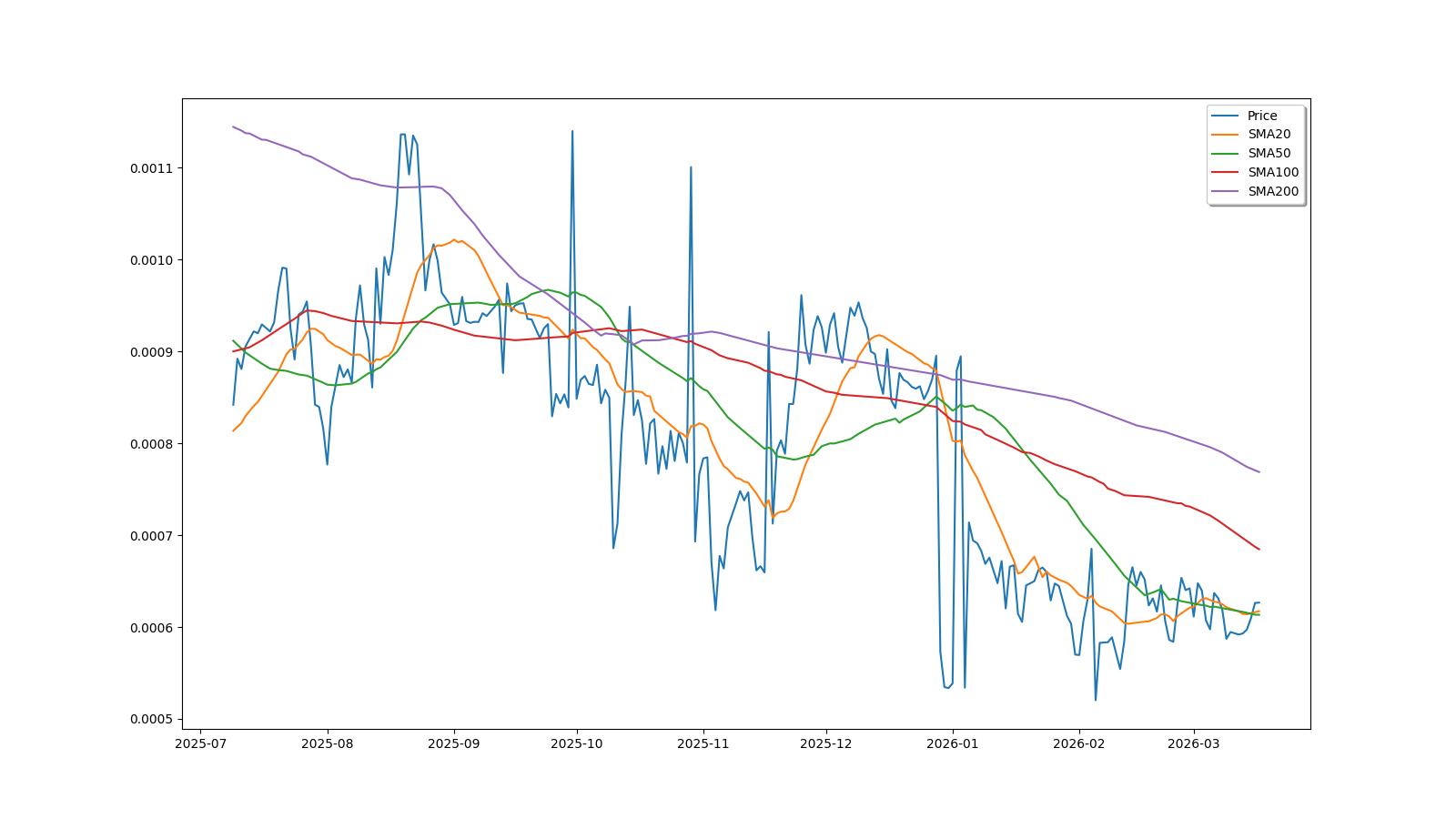 TitCoin Simple Moving Averages