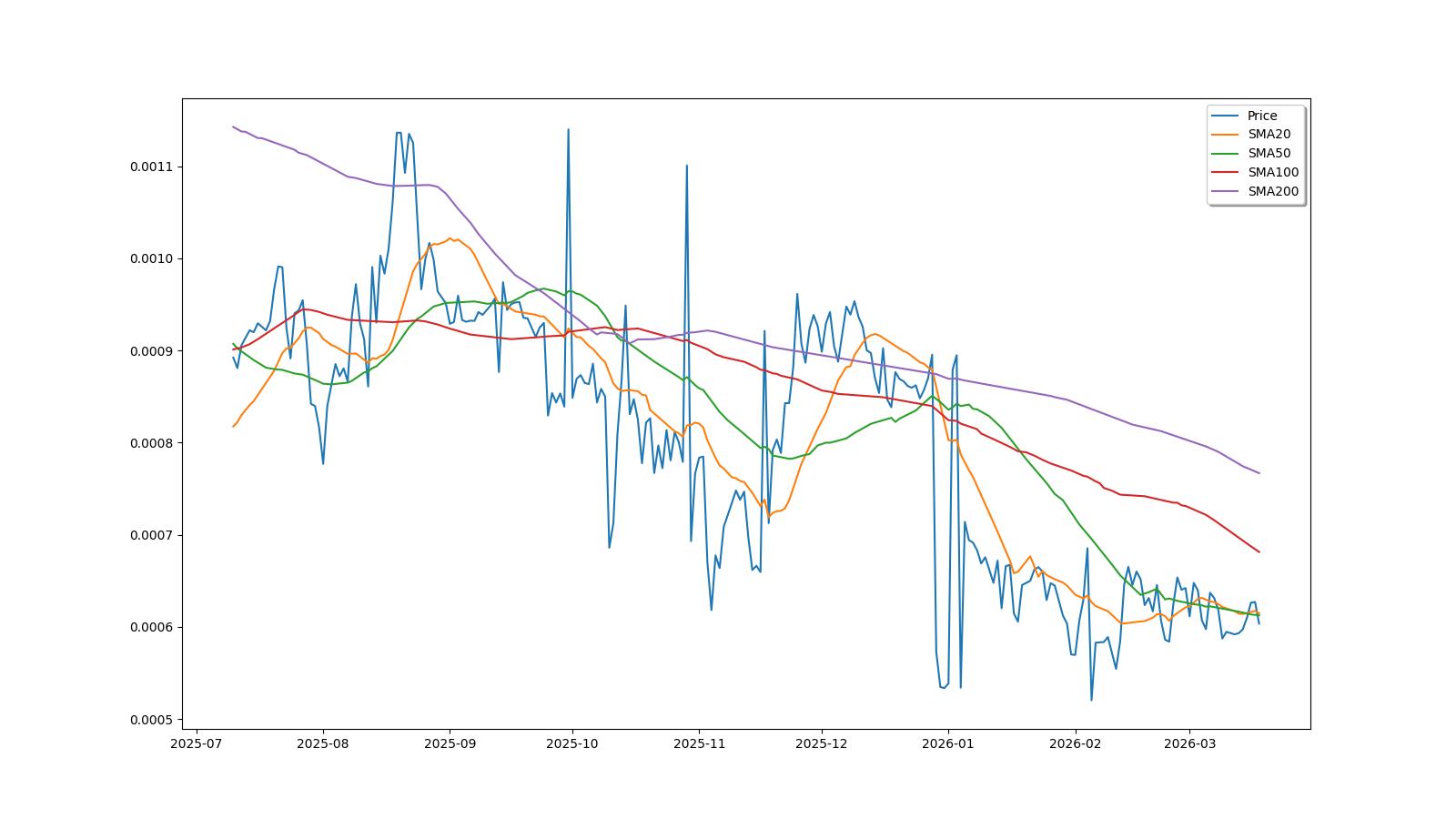 TitCoin Simple Moving Averages