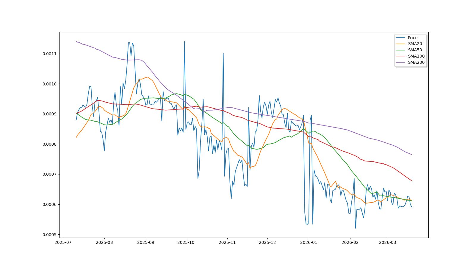 TitCoin Simple Moving Averages