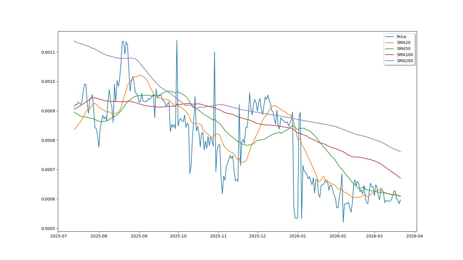 TitCoin Simple Moving Averages