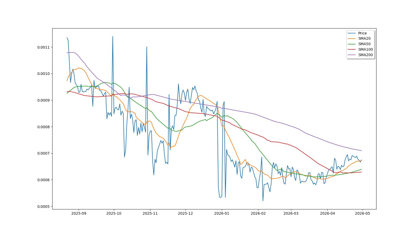 TitCoin Simple Moving Averages