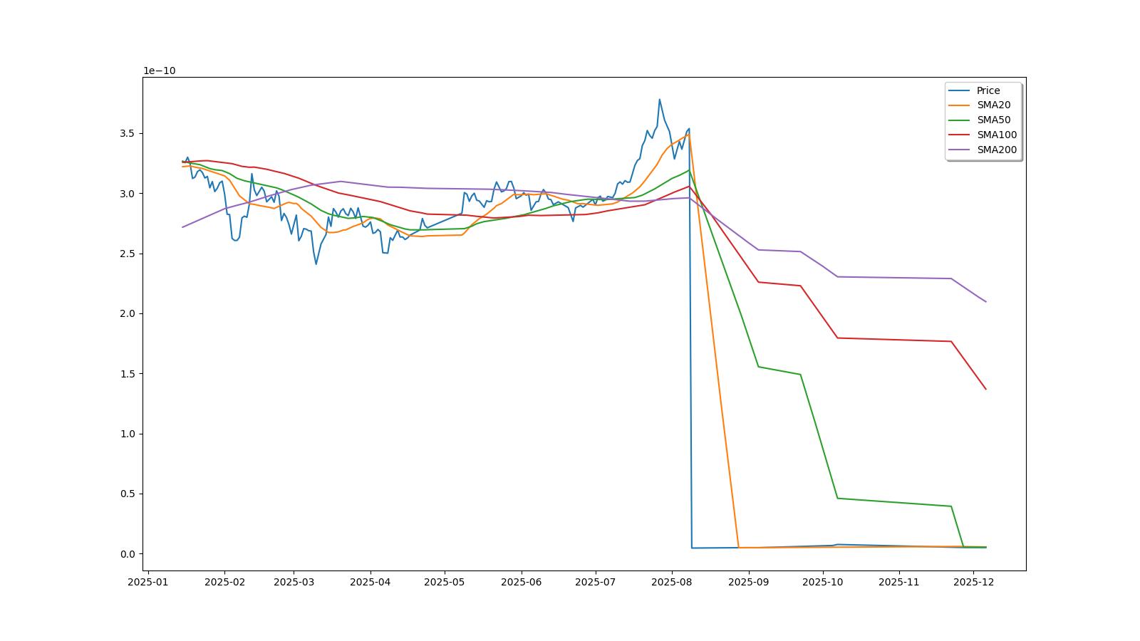 TitsV2 Simple Moving Averages