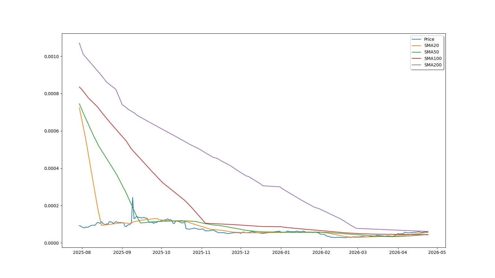 Tixl Simple Moving Averages